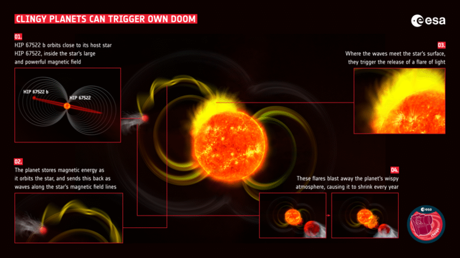 Planet Forces Its Star to Attack It With Solar Flares - European Space ...