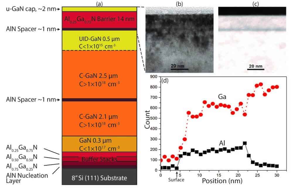 Illinois team advances GaN-on-Silicon technology toward scalable high ...