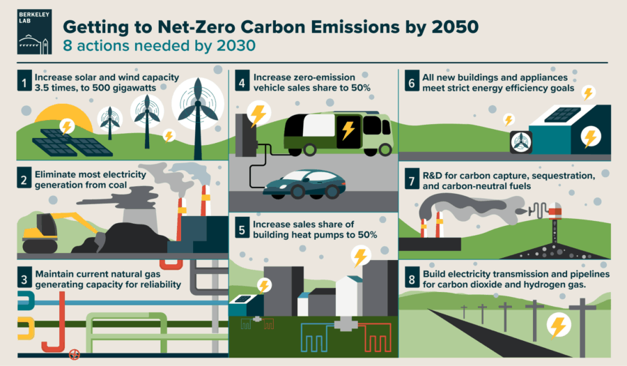 Getting to Net Zero – and Even Net Negative – is Surprisingly Feasible ...