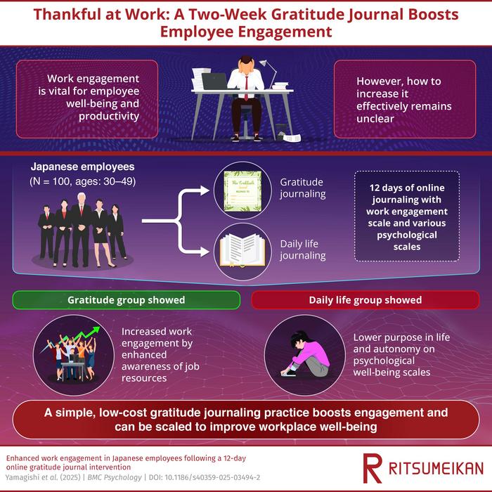 Thankful At Work: Gratitude Journaling Boosts Engagement - ScienceBlog.com