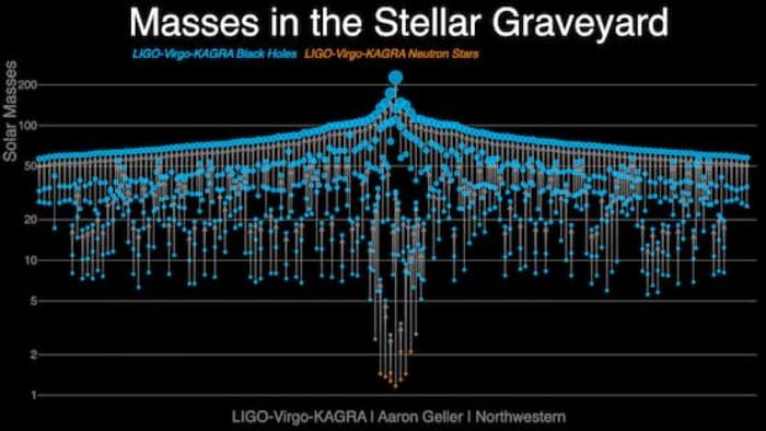 The Universe Builds Black Holes in More Than One Way, and We Now Have ...
